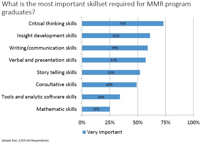 Post Secondary Education Programs In Market Research